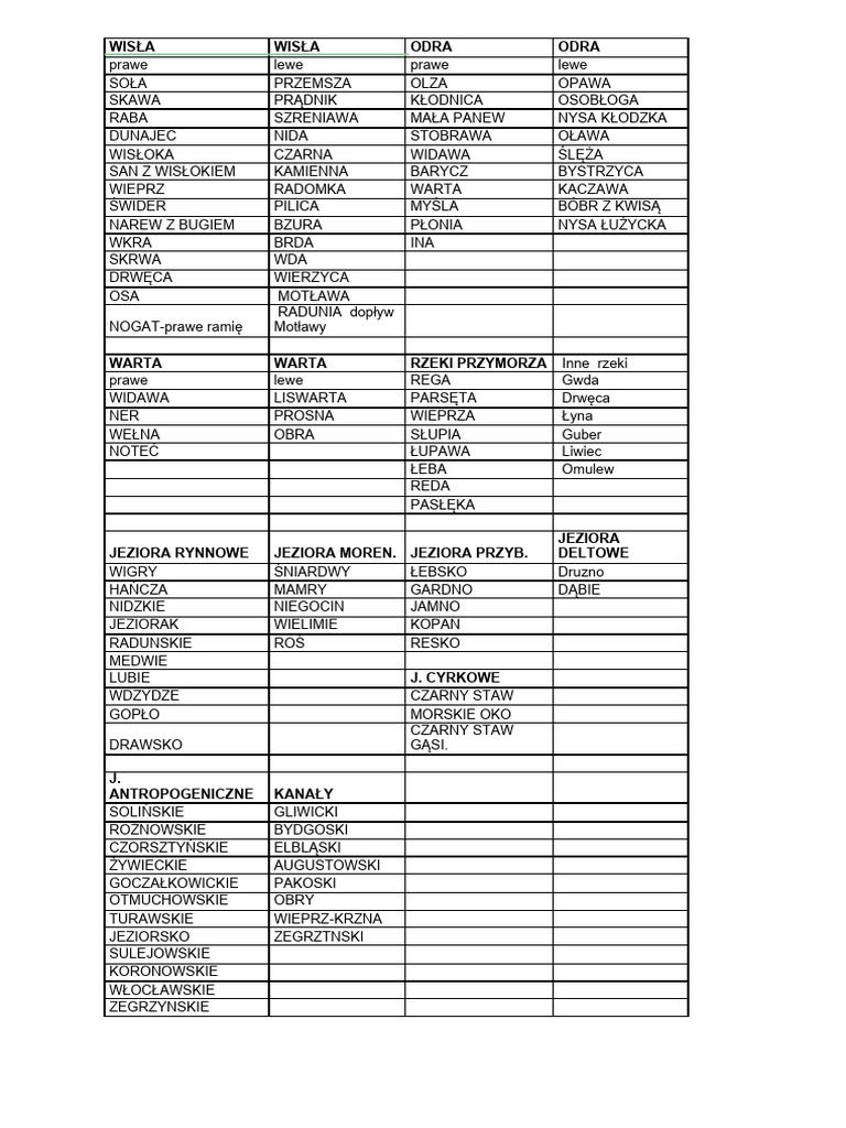 Wisła Wisła Odra Odra | PDF