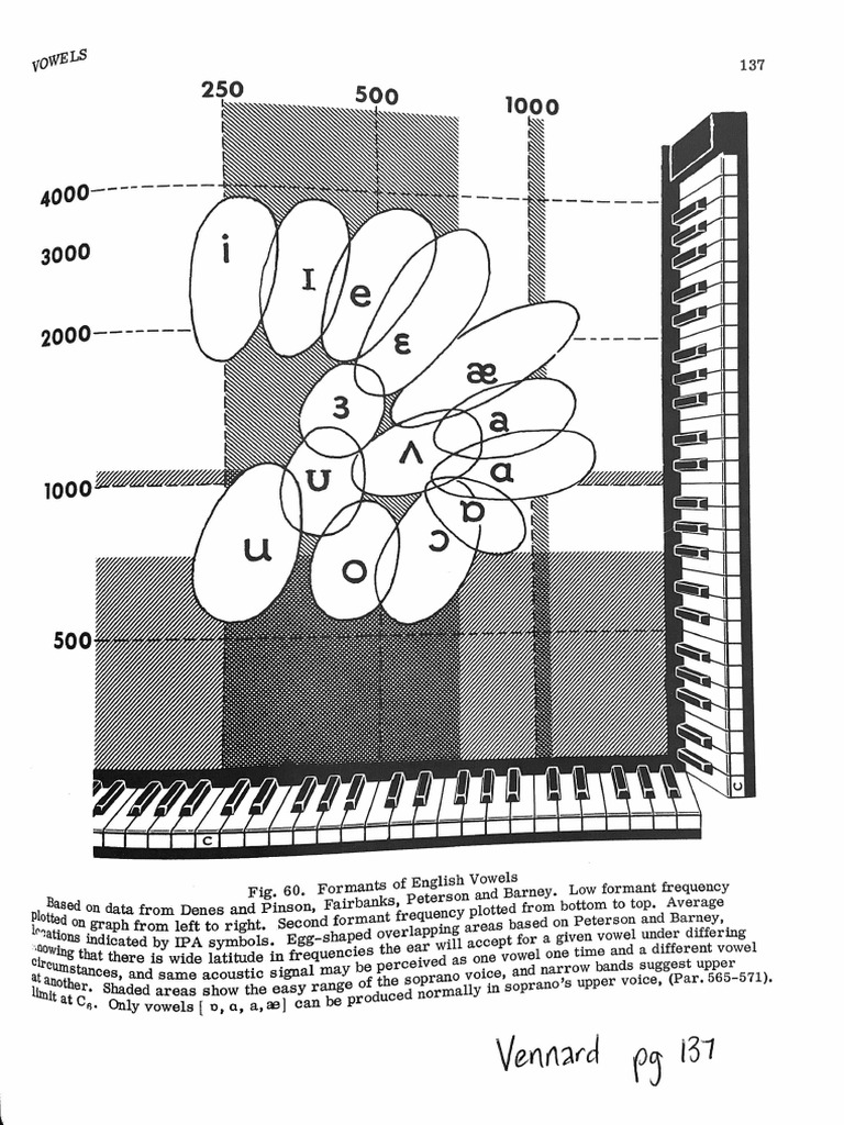 Vennard Vowel Chart | PDF