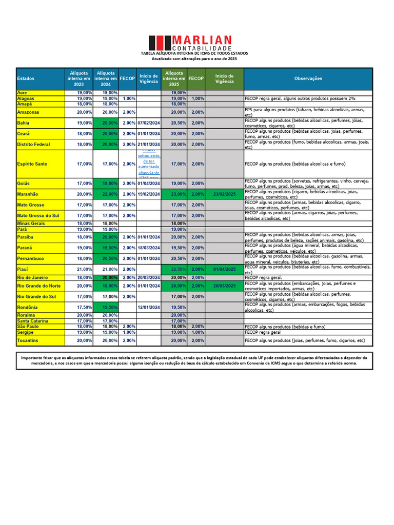Alíquotas de ICMS por Estado 2025 | PDF | Tabaco | Estimulantes de ...