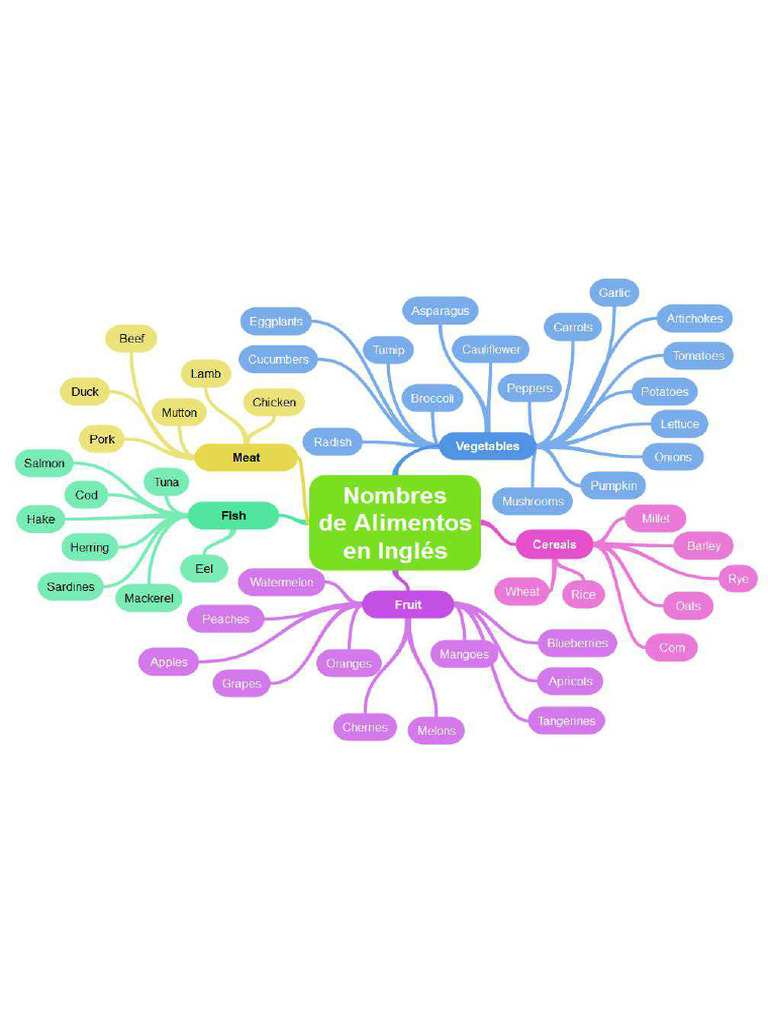 Mapa Conceptual Ingles | PDF