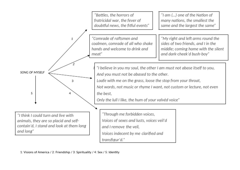 Mindmap Song of Myself | PDF