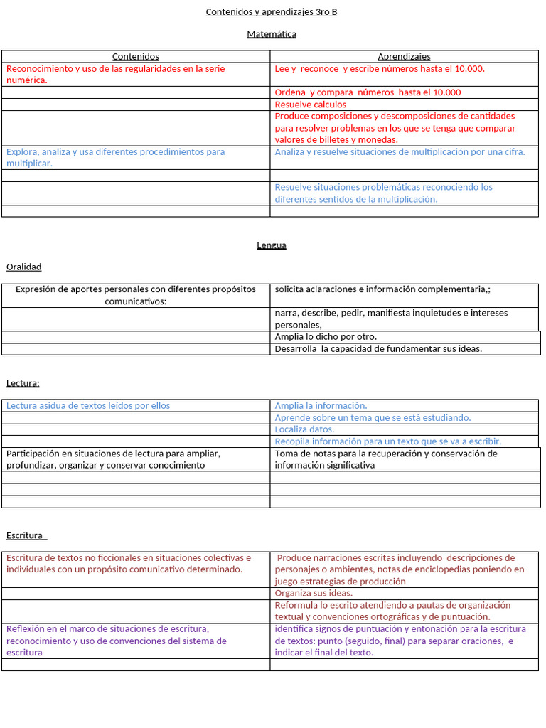 Contenidos y Aprendizajes 3ro B | PDF | Escritura | Puntuación