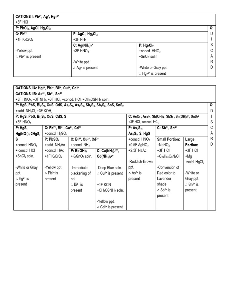CATIONS-SCHEMATIC-DIAGRAM (1) | PDF | Native Element Minerals ...