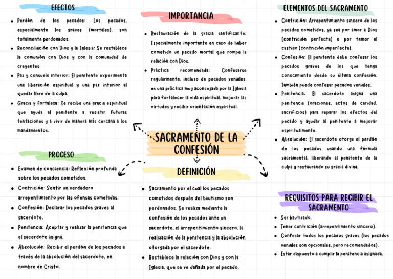RELIGIÓN EL SACRAMENTO DE LA CONFESI´N | PDF | Sacramentos | Teología ...