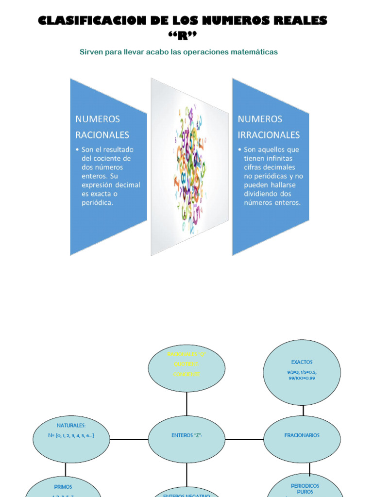 Clasificacion de Numeros Reales | PDF