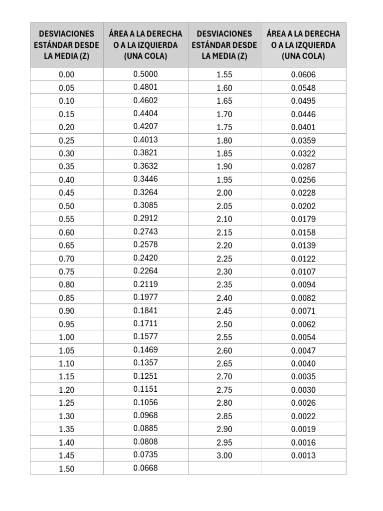 Tabla (Desviaciones Estándar Desde La Media Z) | PDF