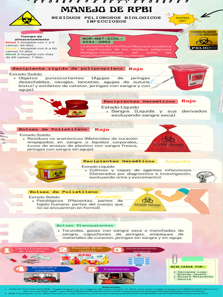 Infografía de Manejo de RPBI | PDF | Contaminación | Materiales