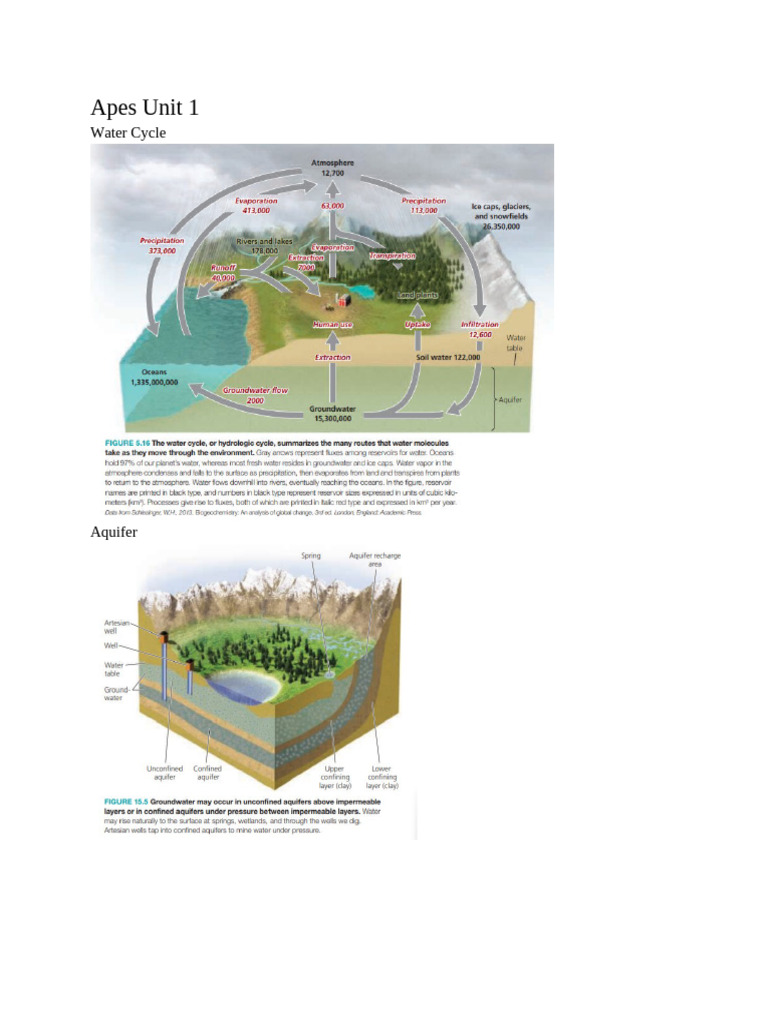 Apes Unit 1 Diagrams | PDF