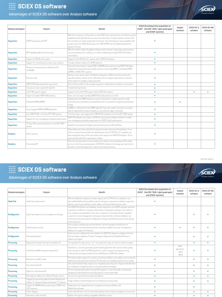 Analyst To SCIEX OS Software Comparison | PDF | Tandem Mass ...