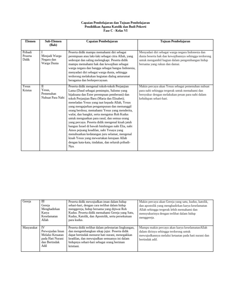 CP-TP PAKAT Fase C Kelas VI | PDF