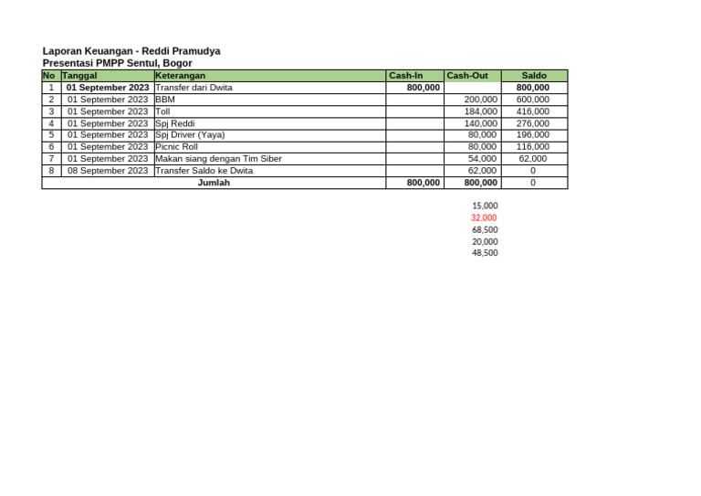 Laporan Keuangan PMPP Sentul | PDF