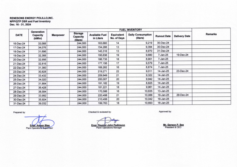 REP-DPP NPP-QTP DSR and Fuel Inventory (December 16-31, 2024) | PDF