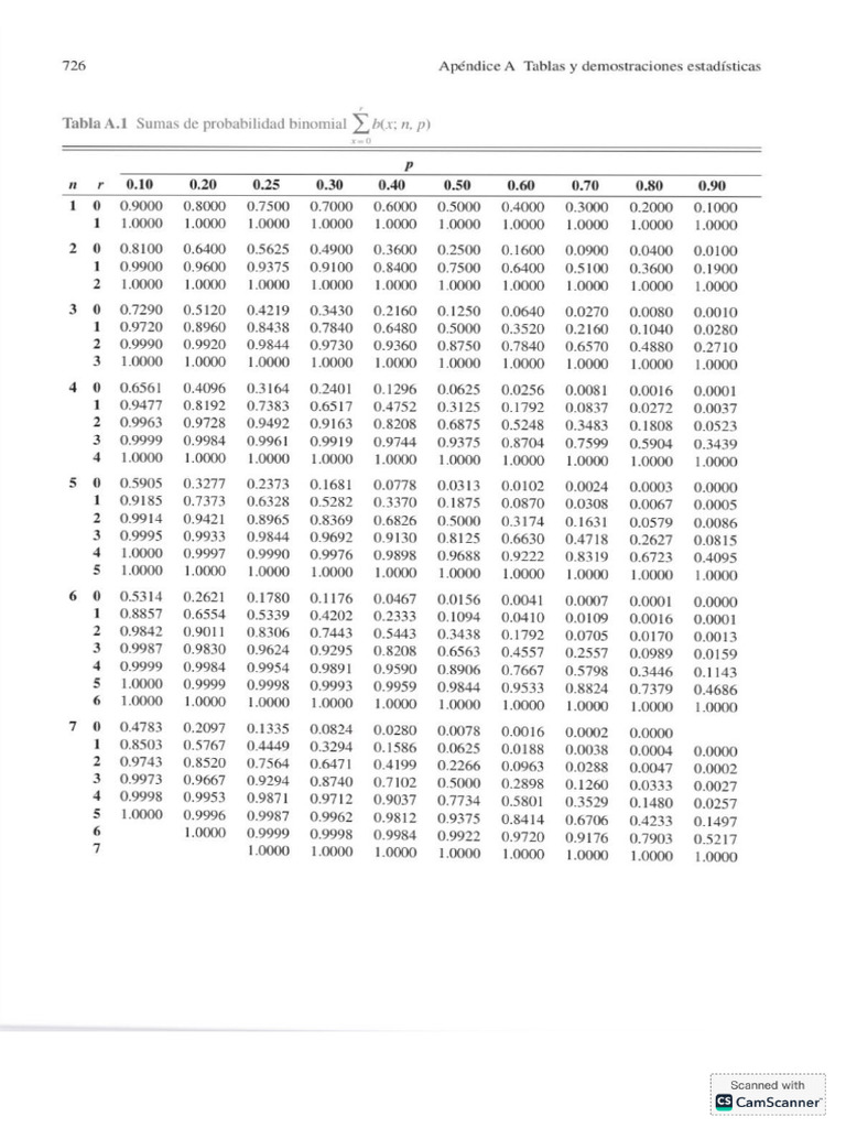 Probabilidad Binomial | PDF