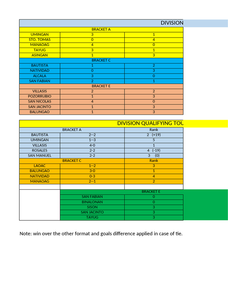 Pre Division Meet Win Loss Record | PDF | Gaming | Competition