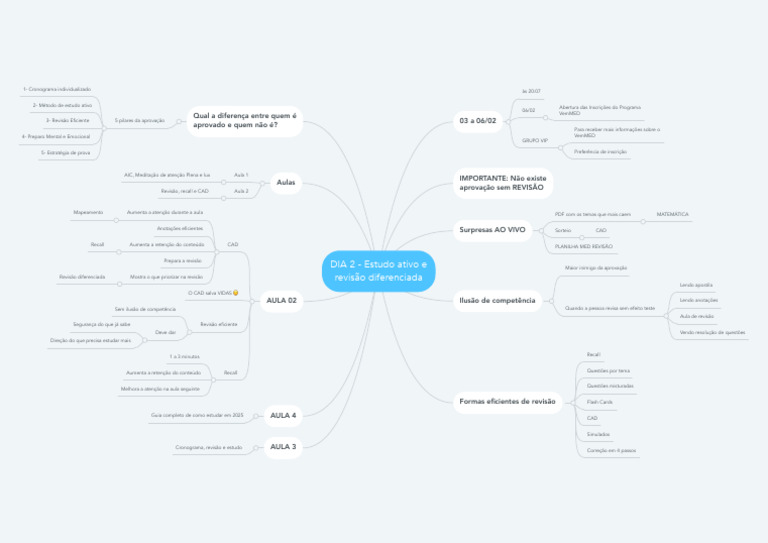 MAPA-mental-AULA2 - Cronograma-Revisao | PDF