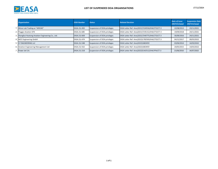 List of Suspended DOA - 0 | PDF