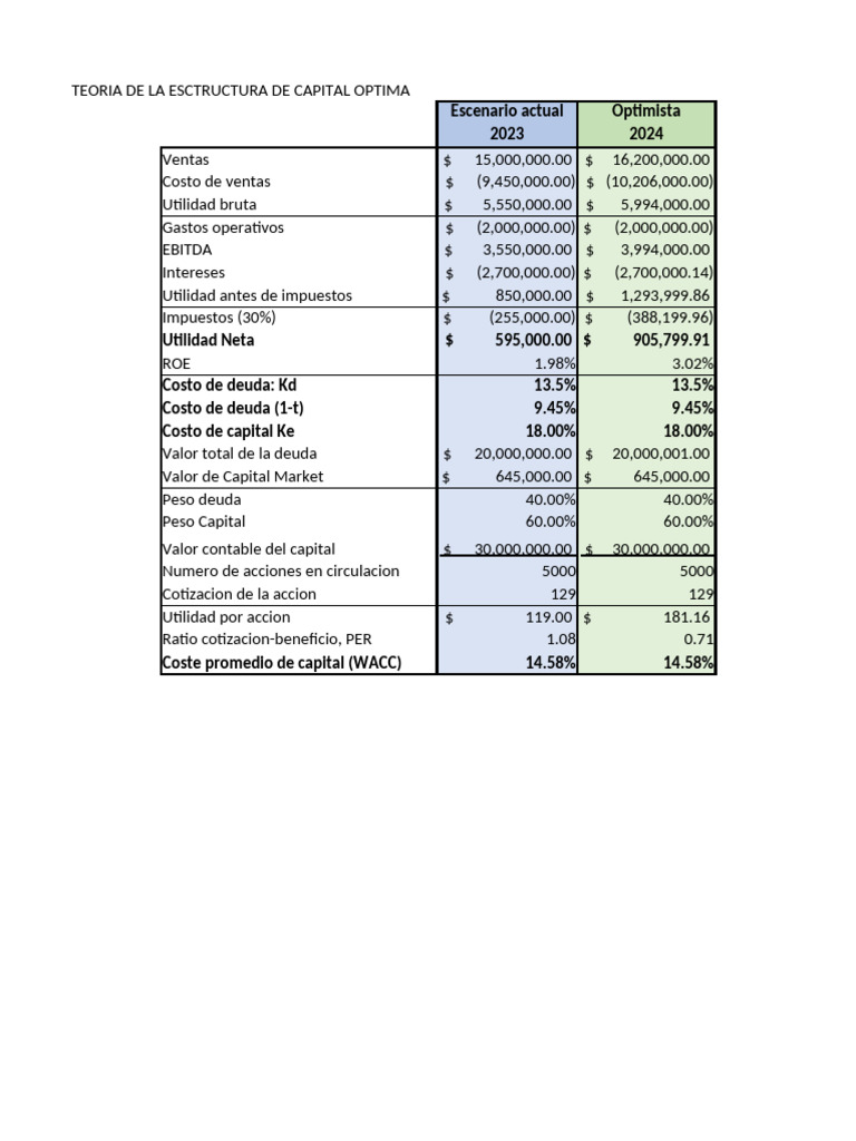 Estructura de Capital Óptima 2024 | PDF | Contabilidad financiera