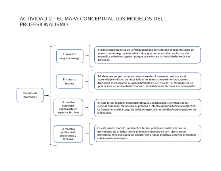 MODULO 1 - ACT. 2 Mapa Conceptual | PDF