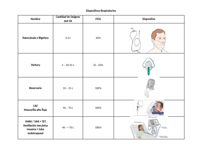 Dispositivos Respiratorios y FiO2 | PDF