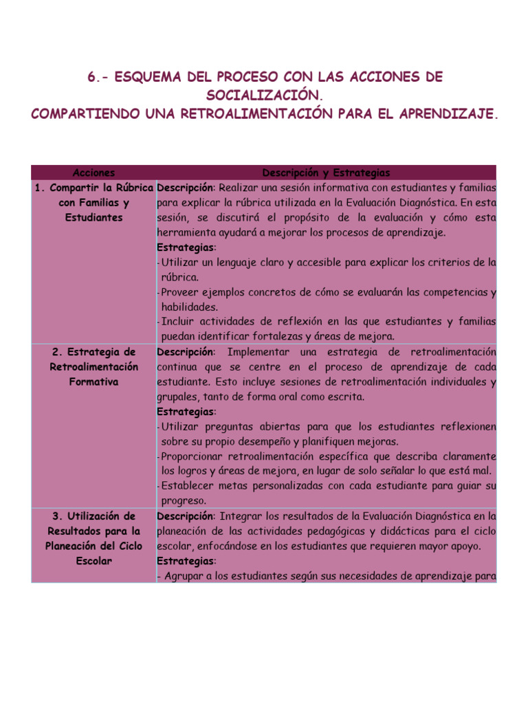 Esquema Del Proceso Con Las Acciones de Socialización. Compartiendo Una Retroalimentación para ...