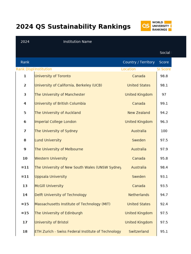 2024 QS Sustainability Rankings Overview | PDF | Higher Education ...