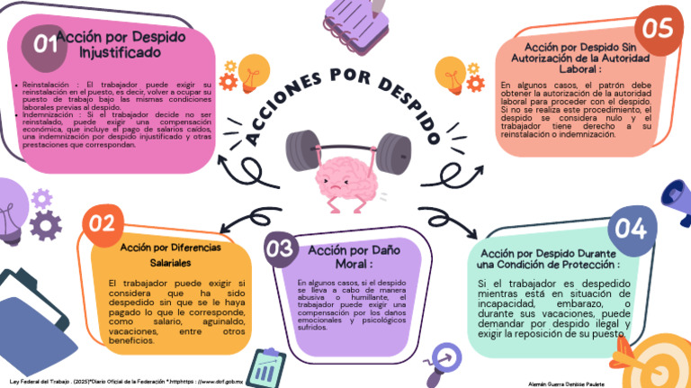 Mapa Mental Pdf Daños Y Perjuicios Labor
