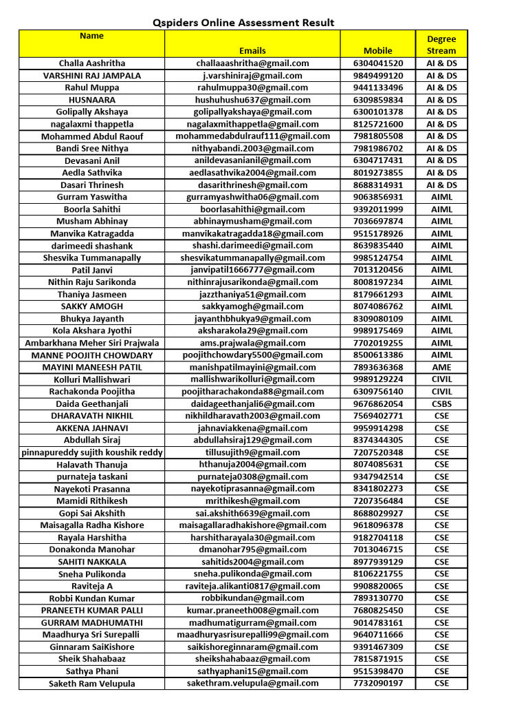 Qspiders Test Result 7-02-2025 | PDF