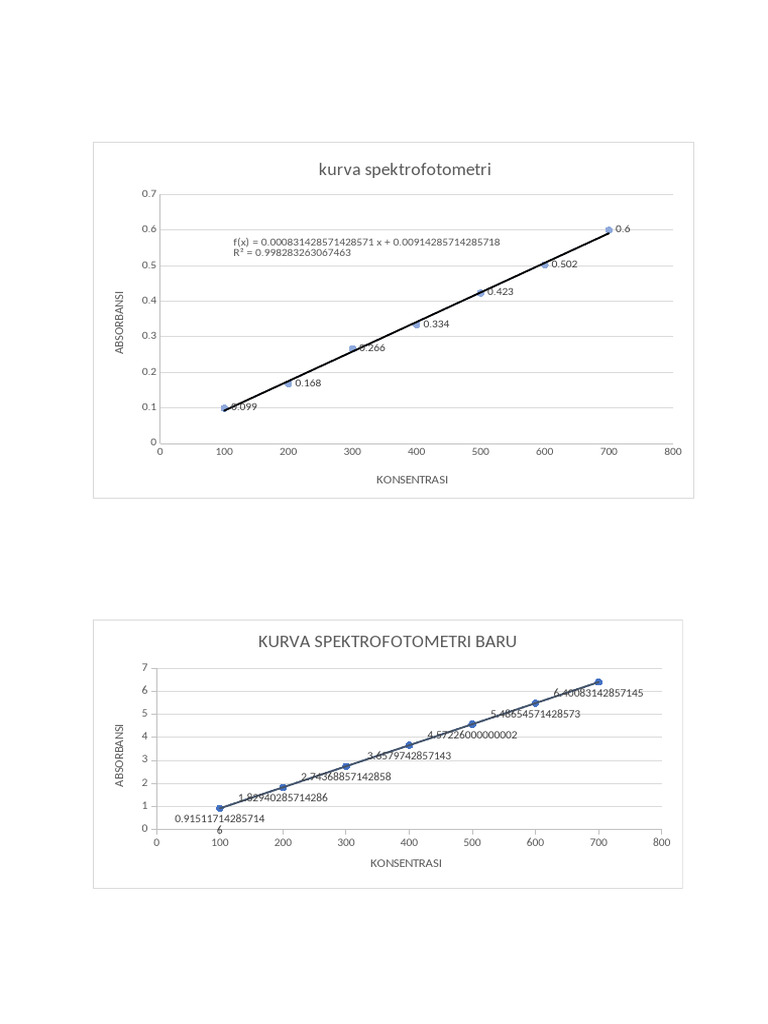 Kurva Spektrofotometri Konsentrasi-Absorbansi | PDF