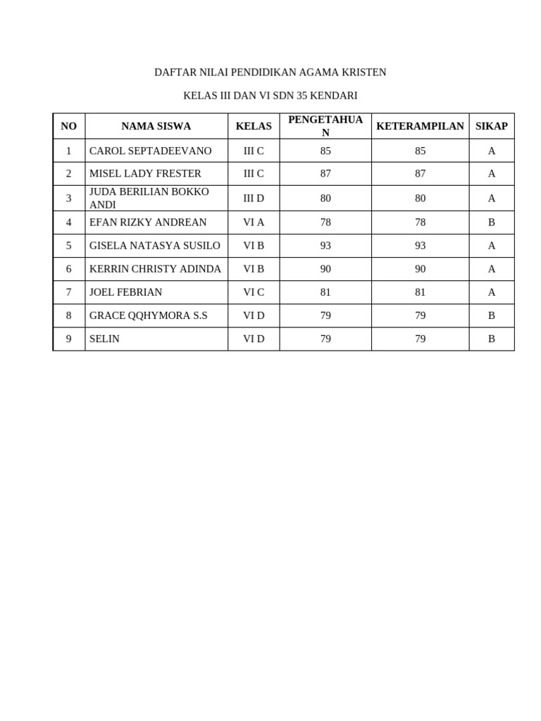 Daftar Nilai SD 35 Kls III Dan Vi | PDF