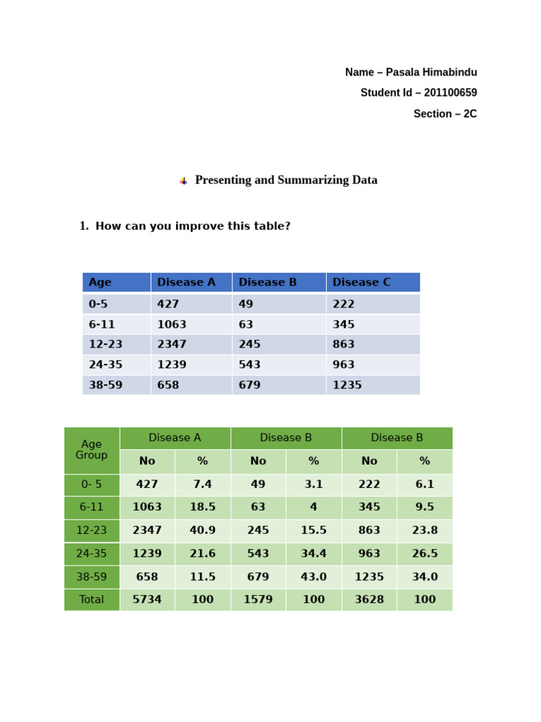 Presenting and Summarizing Data - Pasala Himabindu | PDF