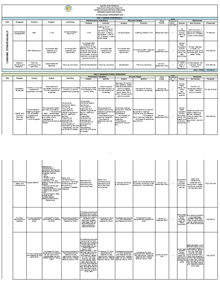 Bongabon SHS Aip 2024 | PDF | Hand Washing