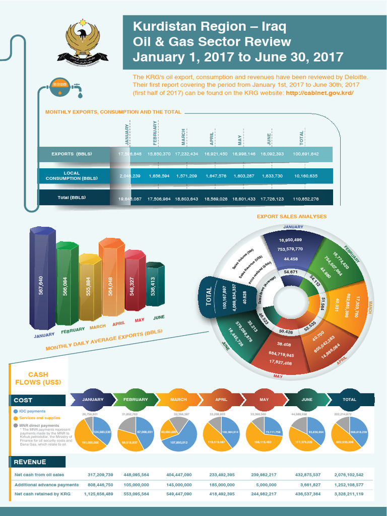 KRG Oil and Gas Sector Infographics ENG KU AR | PDF | Resource Extraction | Energy Industry