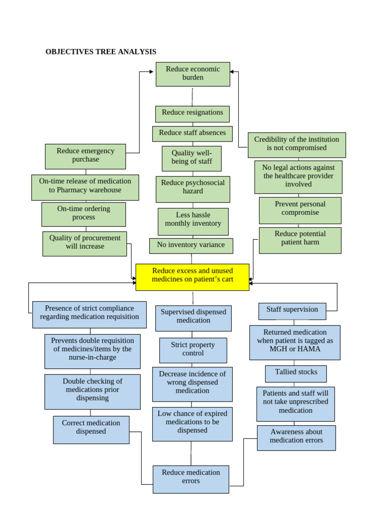 Objective Tree Analysis | PDF | Health Economics | Public Services