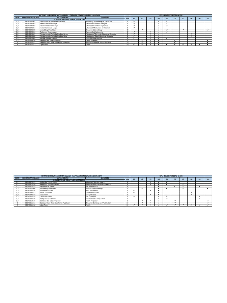 MATRIKS CPL-IK-CPMK PSMTS 2025_PPStrBeton REV 1 | PDF