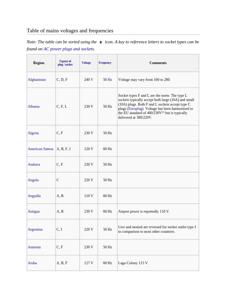Mains Voltage and Frequency by Country | PDF | Mains Electricity | Ac ...