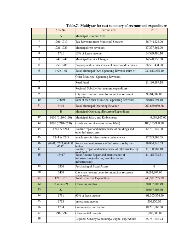 2016-2018 CIP Working Table | PDF | Expense | Government Budget Balance