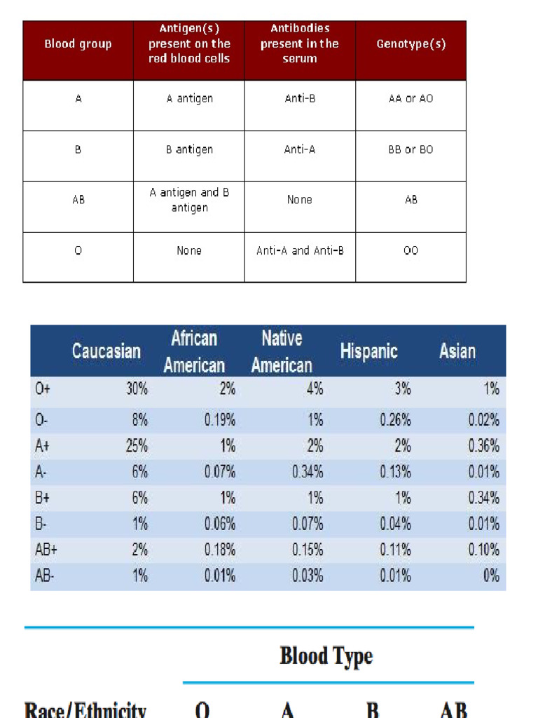 Racial Classification On Abo Blood GR Etc | PDF