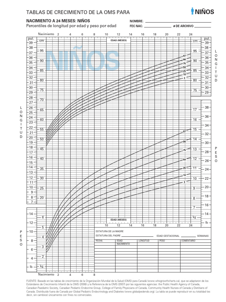 Tablas de Crecimiento OMS: Niños y Niñas | PDF | Índice de masa corporal