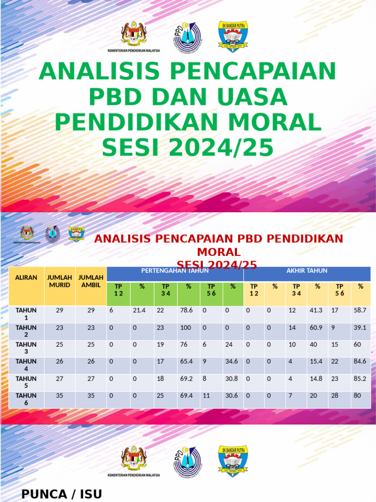 ANALISIS PENCAPAIAN PBD DAN UASA 24 PENDIDIKAN MORAL | PDF