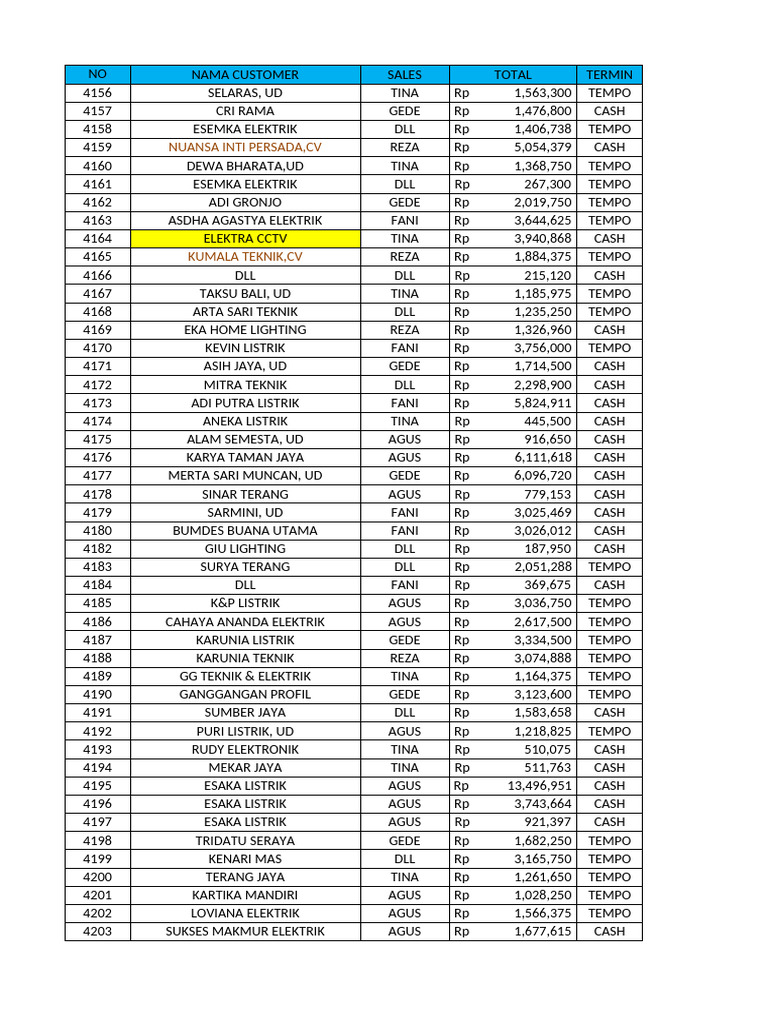 Report Penjualan 2025 | PDF