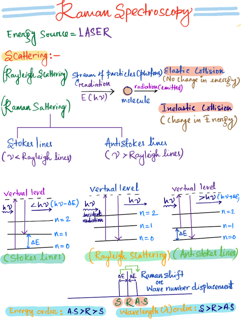 Raman Spectroscopy | PDF