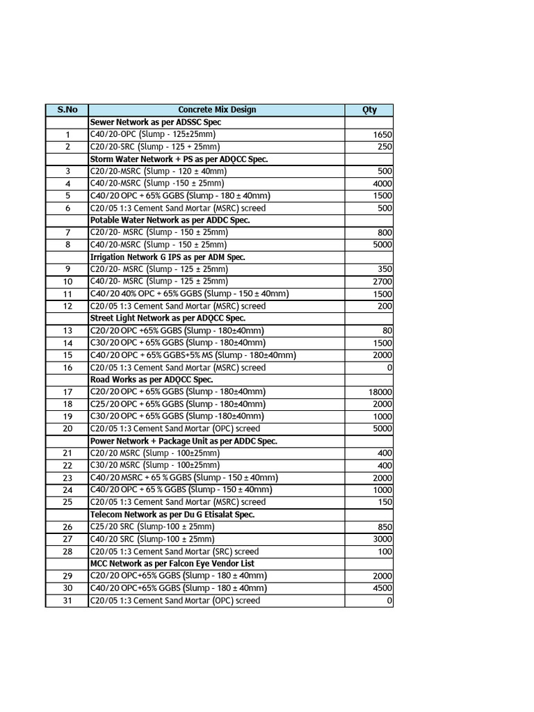 Concrete Mix Design Specifications | PDF