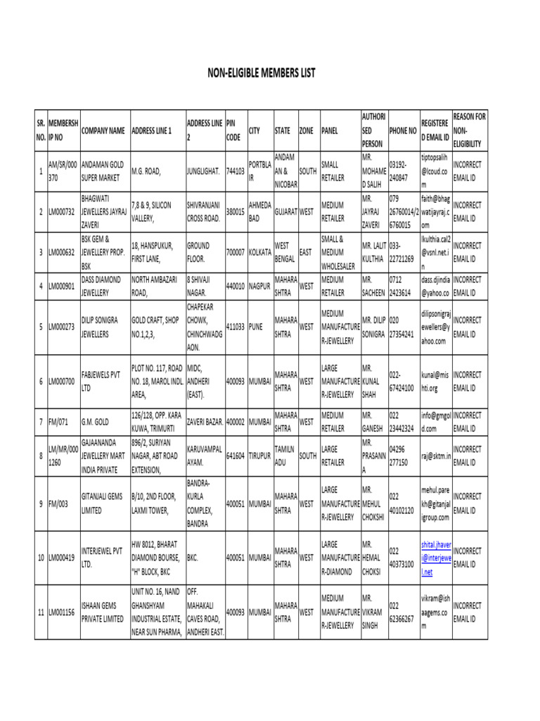 Non-Eligible Jewellers List | PDF | Softlines (Retail) | Jewellery