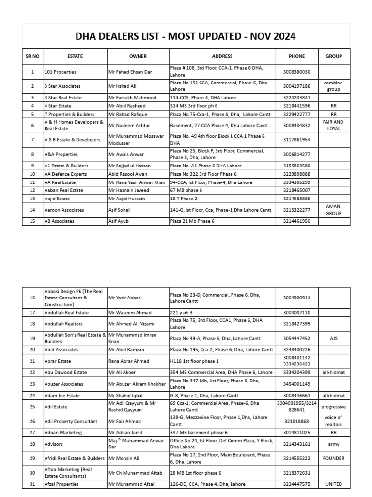 Dha Dealers Sheet Master | PDF | Lahore