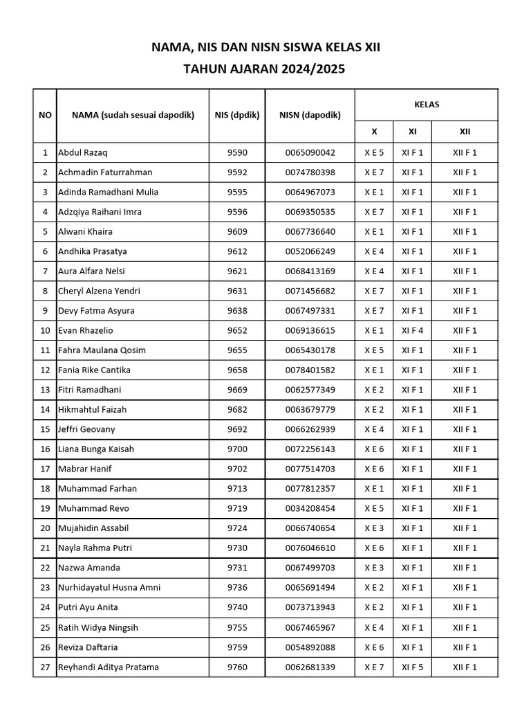 NIS dan NISN Siswa kelas XII | PDF