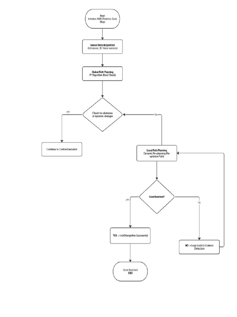 Flowchart | PDF
