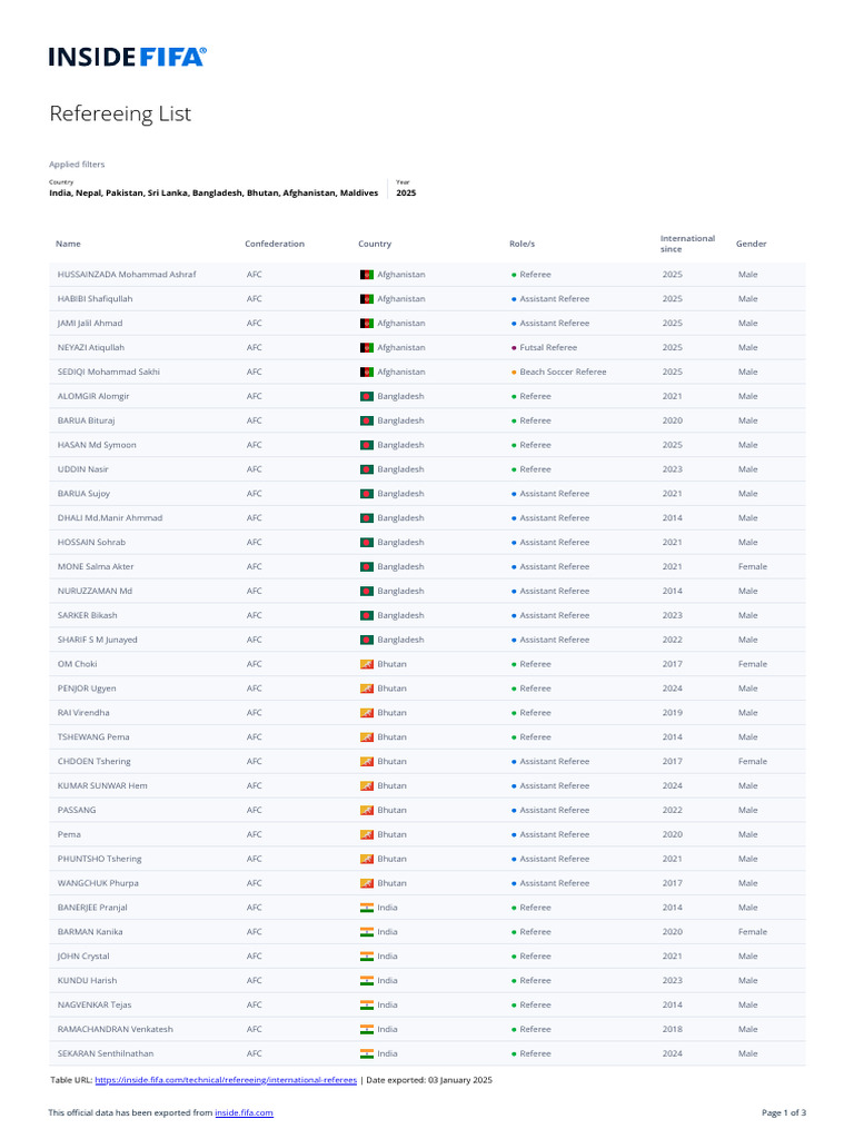 List of FIFA Referees 2025 Country Wise | PDF | Association Football ...