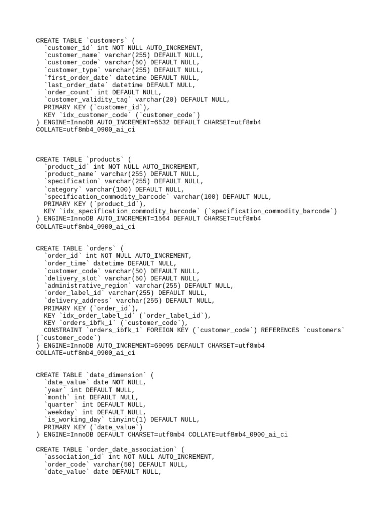 SQL Table Structures for Sales Data | PDF | Computer Data | Data Management