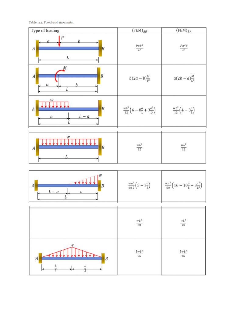 FIXED-END-MOMENTS | PDF
