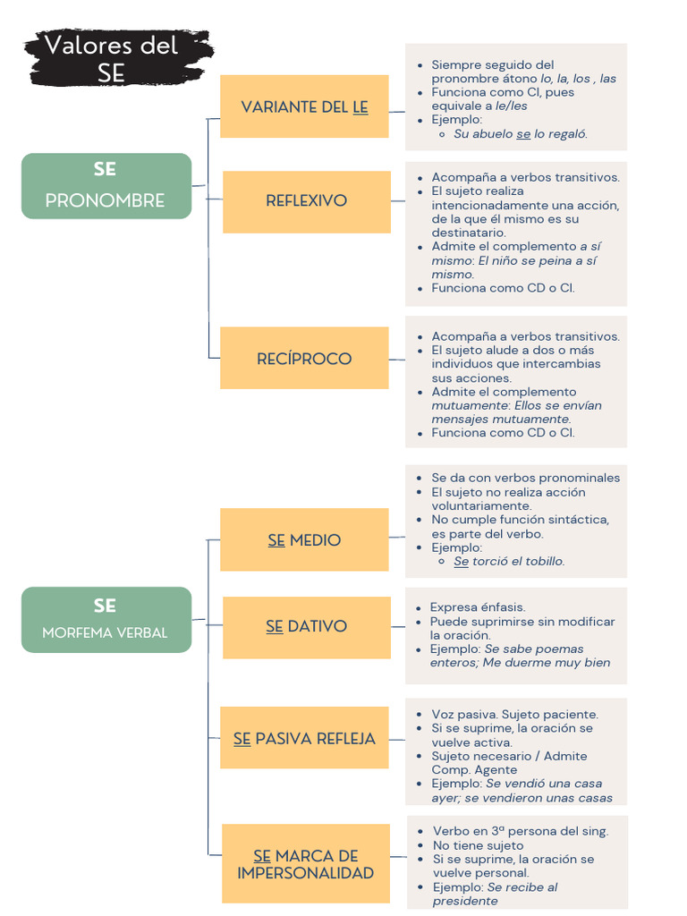 Valores Del SE | PDF | Asunto (gramática) | Verbo